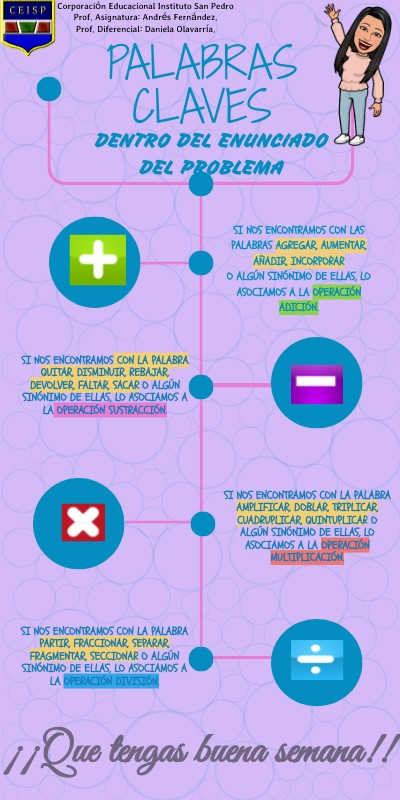 PALABRAS CLAVES RESOLUCIÓN PROBLEMAS | Genially