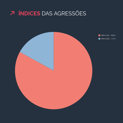 Índices das agressões | Genially