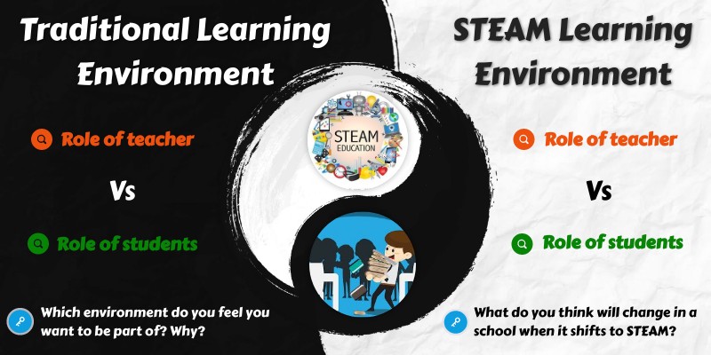 Traditional Vs STEAM | Genially