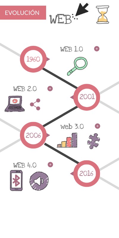 EVOLUCIÓN WEB | Genially
