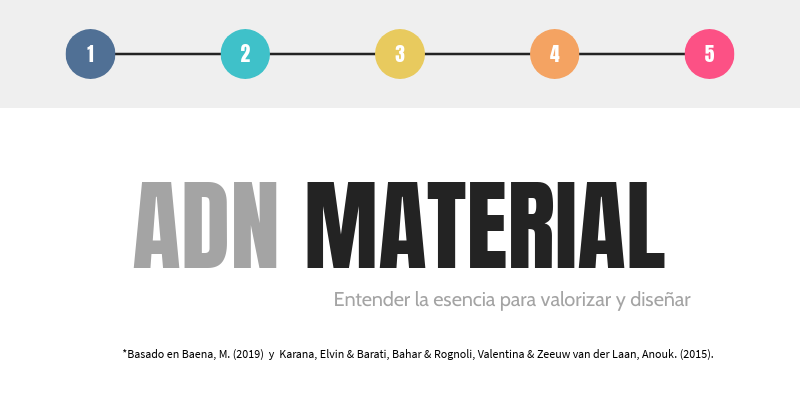 ADN del material | Genially