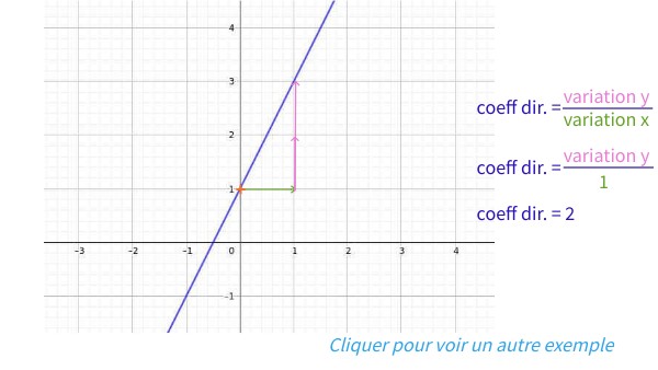 Coeff directeur droite | Genially