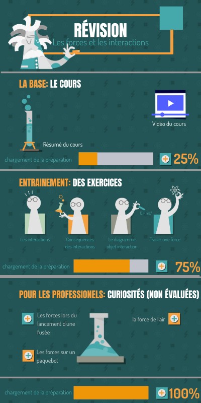 Révision 4ème les forces | Genially