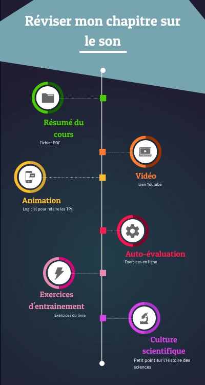 SON révision | Genially