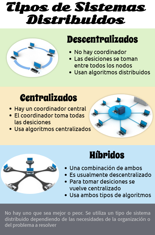 Tipos de Sistemas Distribuidos | Genially
