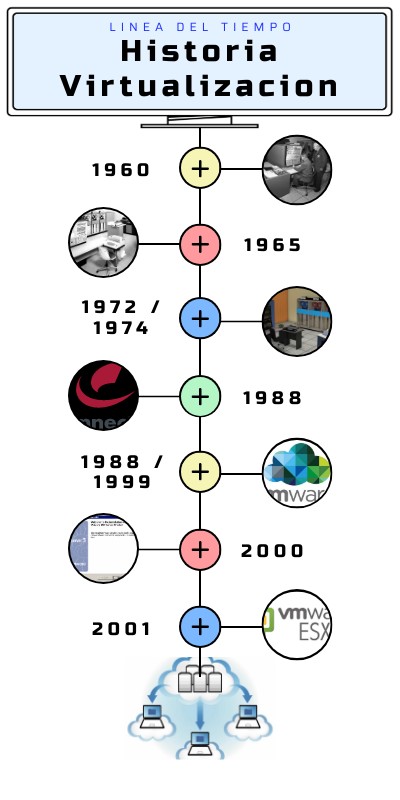 TIME LINE - VIRTUALIZACION | Genially