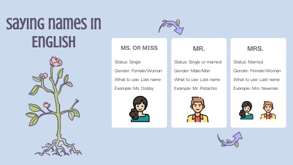 SAYING NAMES IN ENGLISH | Genially