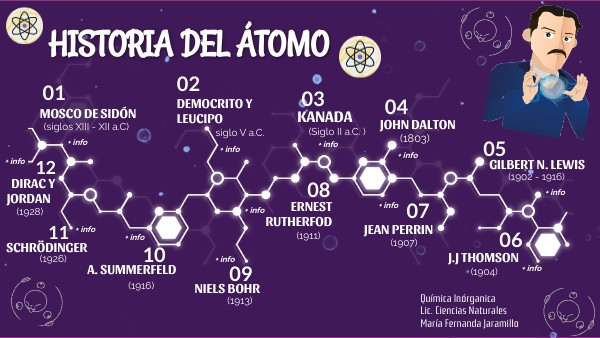 HISTORIA DEL ÁTOMO | Genially