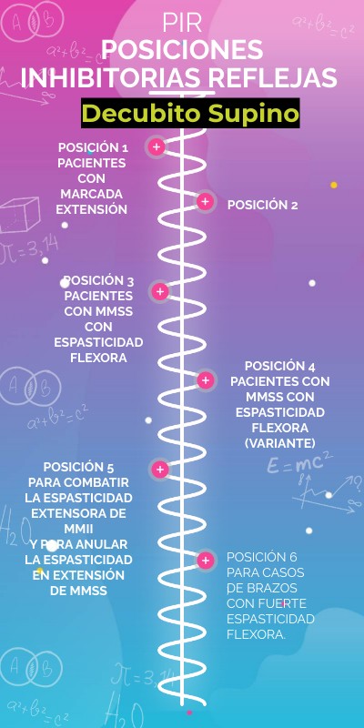 PIR Posiciones inhibitorias reflejas | Genially