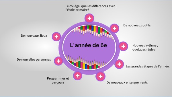 Présentation classe 6e - rentrée 2023 | Genially