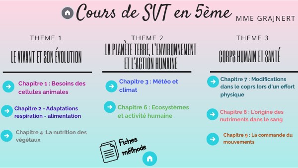 Cours SVT 5ème