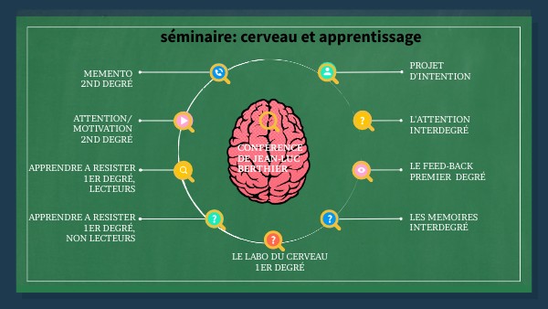 cerveau et apprentissage | Genially