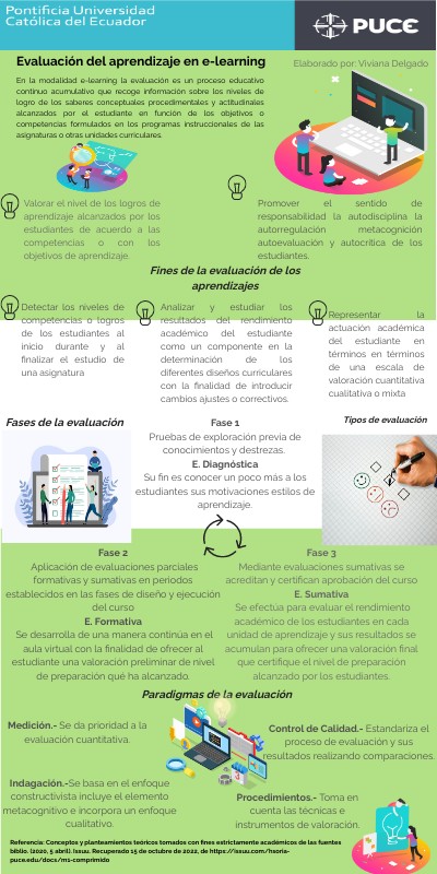 Evaluación en modalidad e-learning | Genially