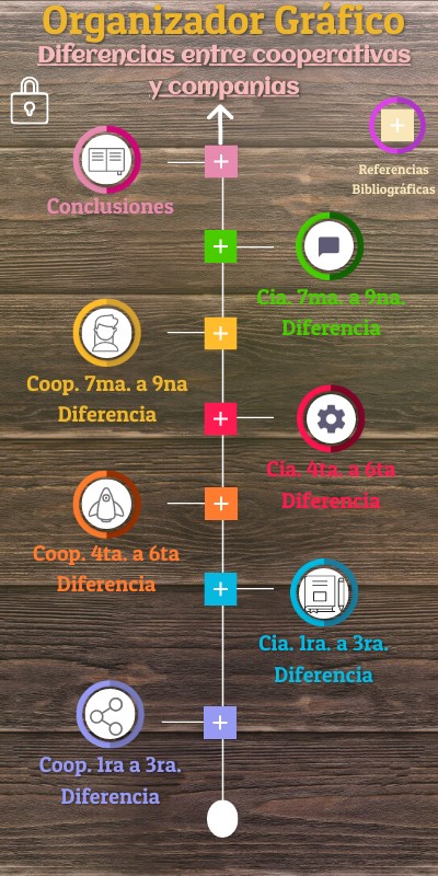Organizador Gráfico Coop. vs Cia. | Genially