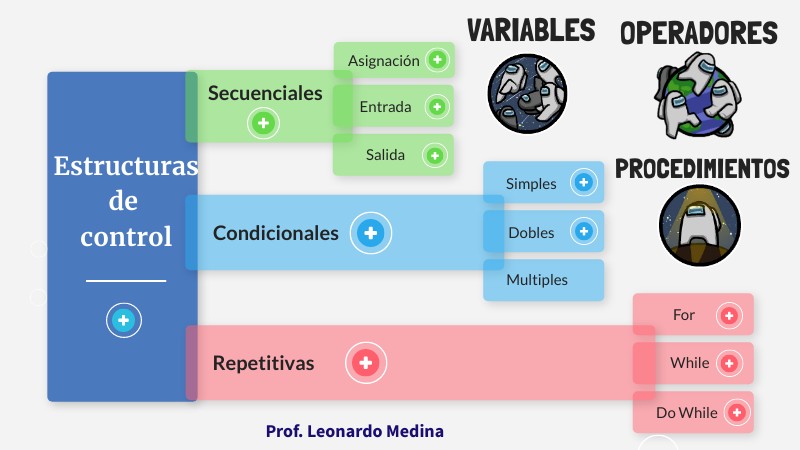 Estructuras de Control | Genially
