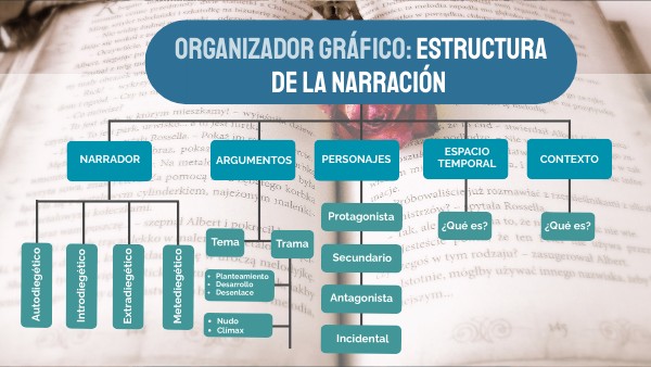 Organizador gráfico: estructura de la narración | Genially