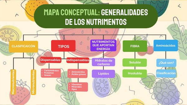 Generalidades de los Nutrimentos | Genially