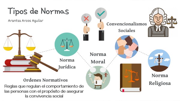 Visual Thinking (tipos de normas) | Genially