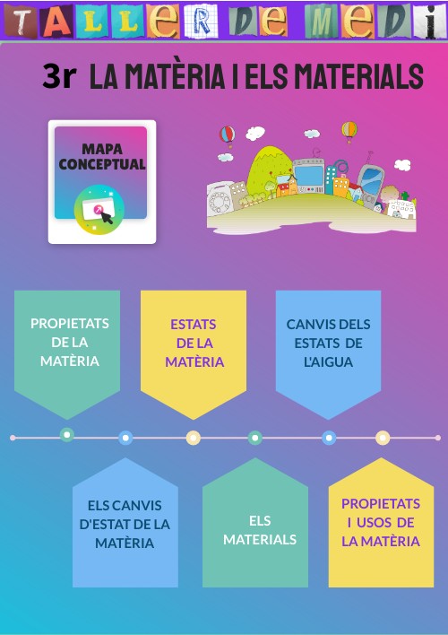 3r MATÈRIA I MATERIALS | Genially