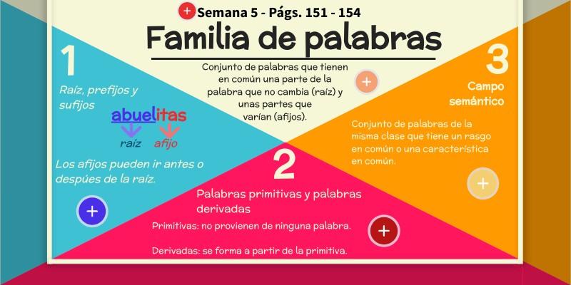 S5 Familia de palabras Cl 3o | Genially