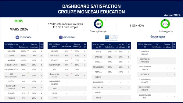DASHBOARD - CODIR MARS 2024 | Genially