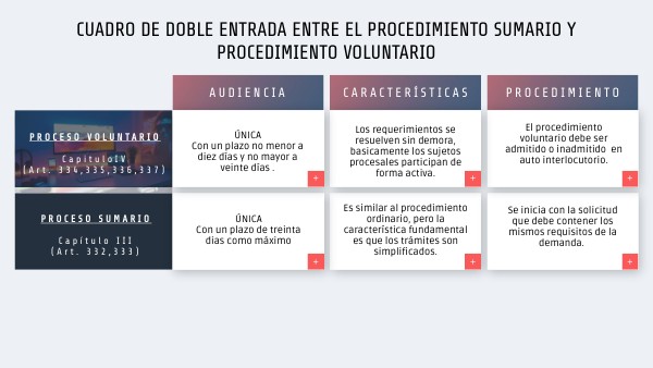 CUADRO DE DOBLE ENTRADA ENTRE EL PROCEDIMIENTO SUMARIO Y PROCEDIMIENTO | Genially
