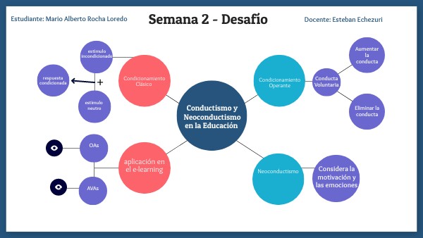 Desafío 2 - Conductismo y Neoconductismo | Genially