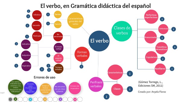 El verbo, en Gramática didáctica del español | Genially