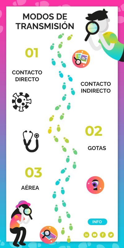 Modos de transmisión