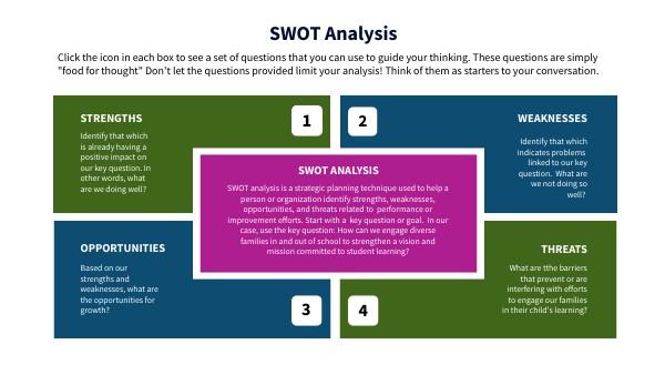SWOT Analysis | Genially