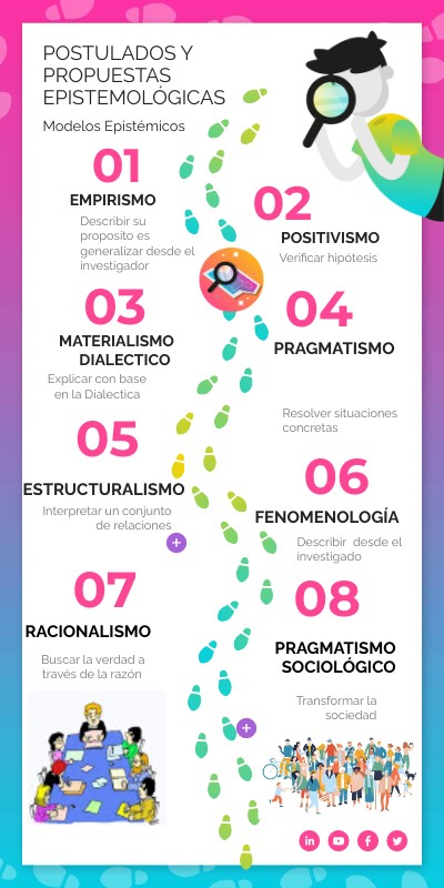 POSTULADOS Y PROPUESTAS EPISTEMOLÓGICAS | Genially