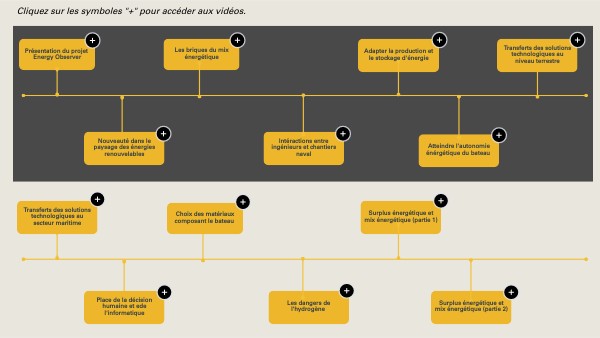 Modèle activité séquentielle (mise en situation, analyse vidéo...) | Genially