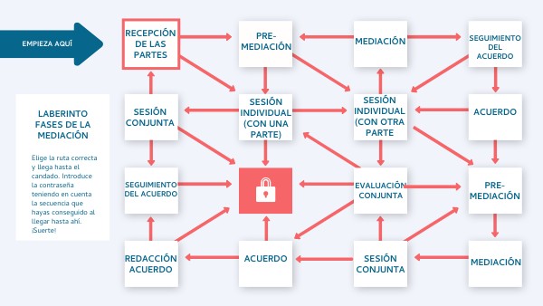 FASES EN MEDIACIÓN | Genially