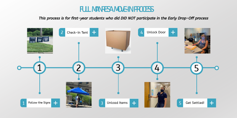 FULL Manresa Move-In Process | Genially