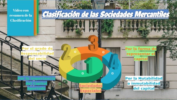 Clasificación de las Sociedades Mercantiles | Genially