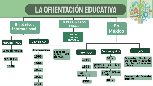 MAPA MENTAL ESQUEMA VERTICAL | Genially