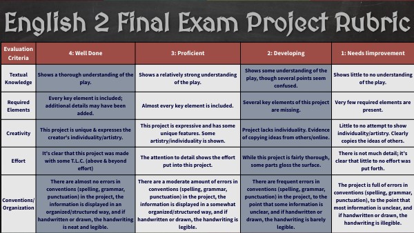 English 2 Final Exam Project Rubric