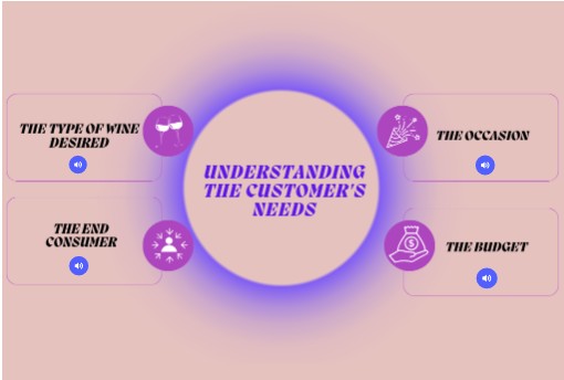 Understanding the customer's needs
