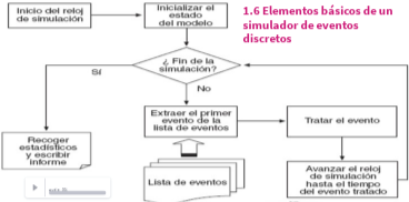 1.6 Elementos básicos de un simulador de eventos discretos | Genially