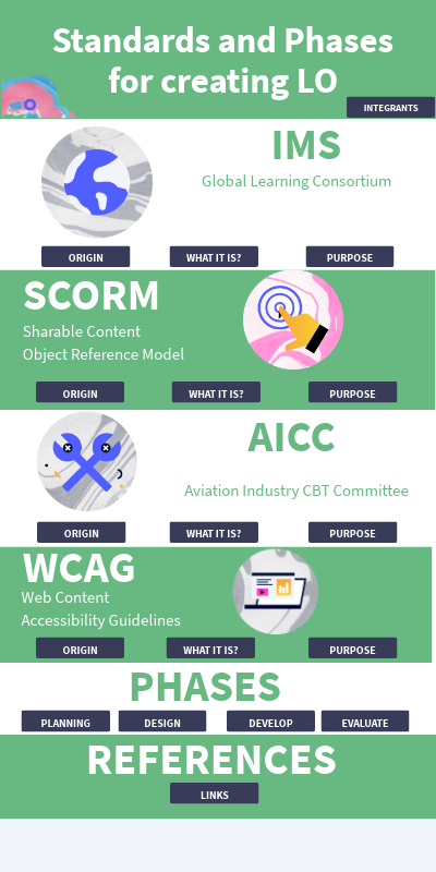 Infography_Standards_Phases | Genially