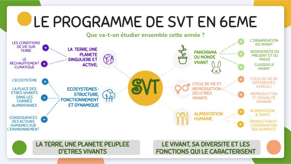 PROGRAMME DE SVT | Genially
