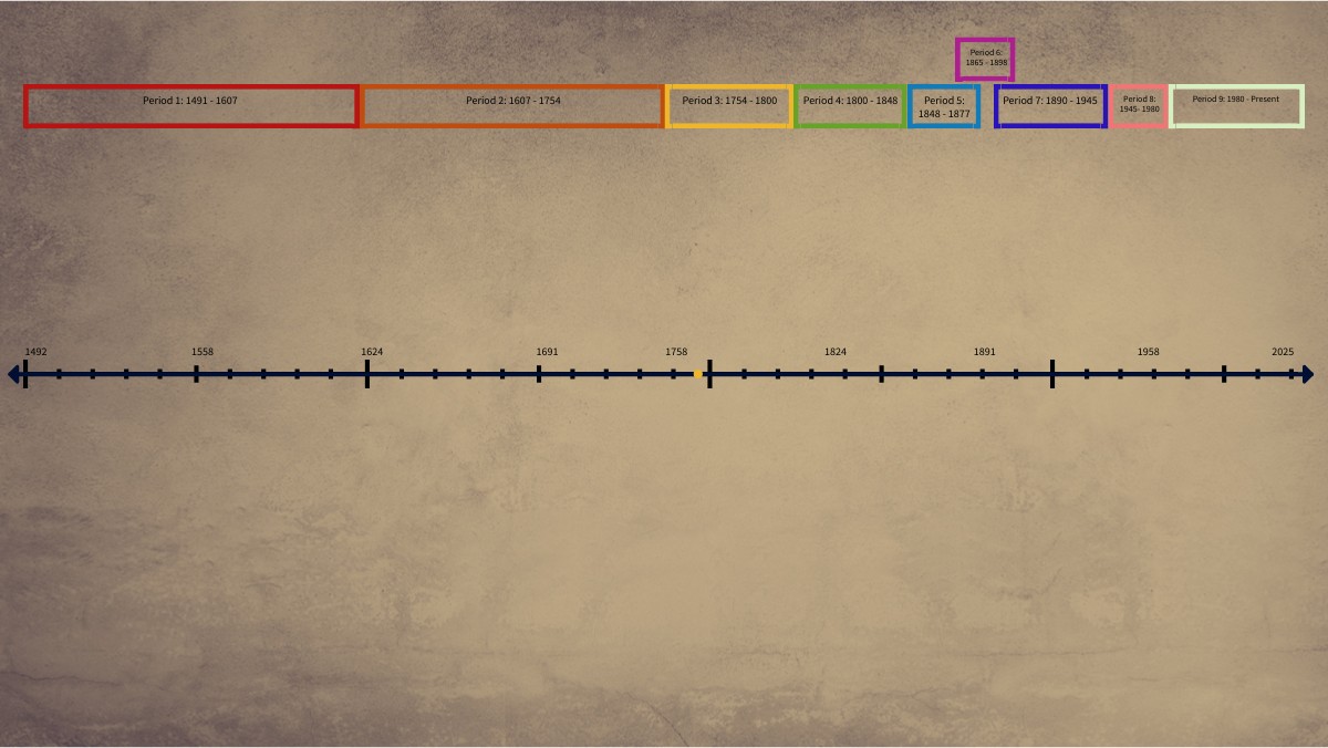 APUSH Timeline | Genially