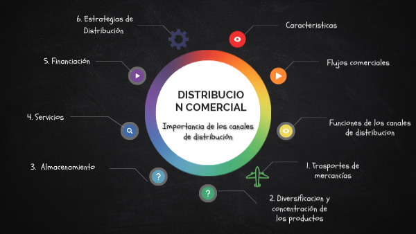 DISTRIBUCIÓN COMERCIAL | Genially