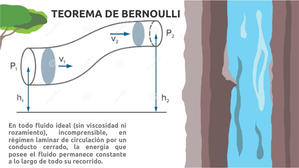 Principio de Bernoulli. | Genially