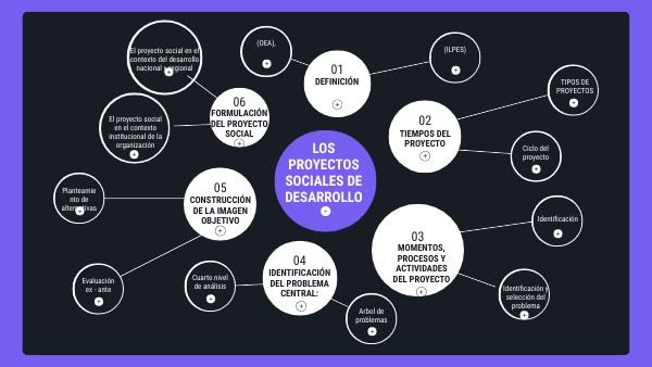 Mapa Conceptual Los proyectos Sociales de Desarrollo | Genially
