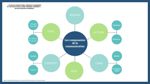 Copie - DU Péda_communication | Genially