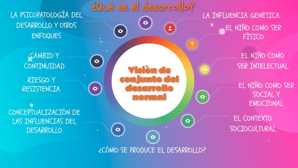 Generalidades del desarrollo normal infantil | Genially