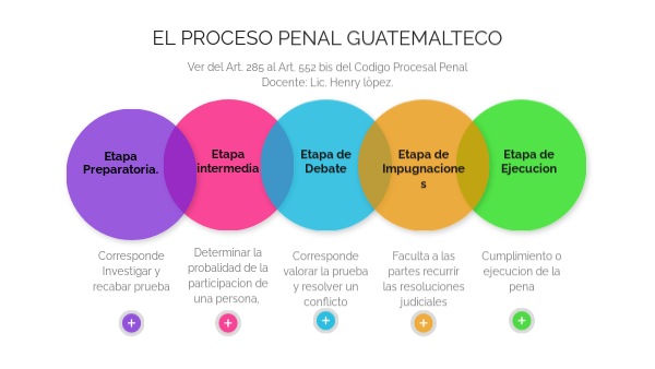 El proceso penal Guatemalteco | Genially