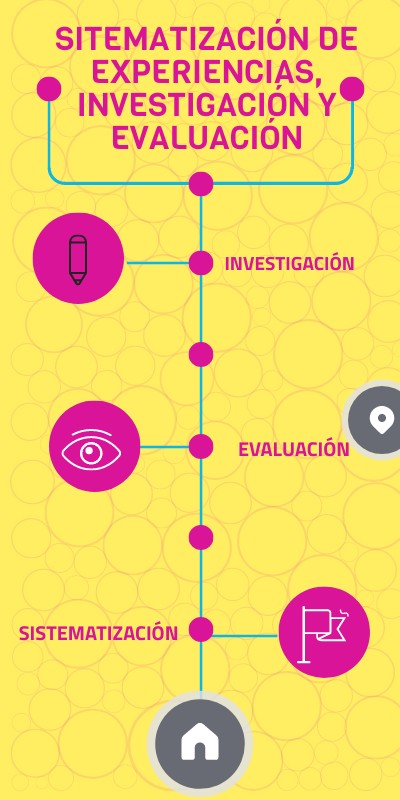 SISTEMATIZACIÓN DE EXPERIENCIAS 2 | Genially