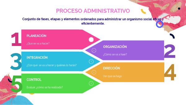 Genially Proceso Administrativo | Genially